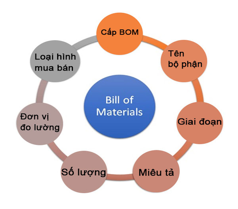 BOM là gì? Vai trò, ý nghĩa và cách xây dựng BOM hoàn hảo | Job3s.ai